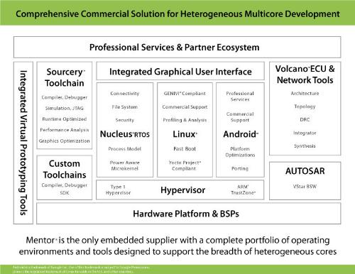 Mentor Graphics Launches Comprehensive Solution For Heterogeneous Multicore Embedded Software ...