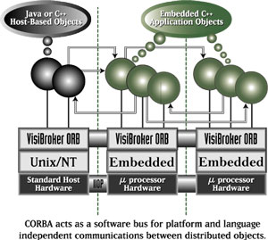 Real-Time CORBA VisiBroker for C++