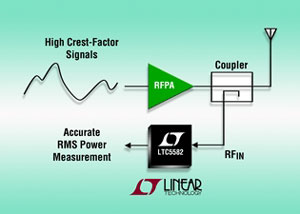 Linear Technology Launches 40-MHz To 10-GHz RMS Detector With 57 dB Dynamic Range
