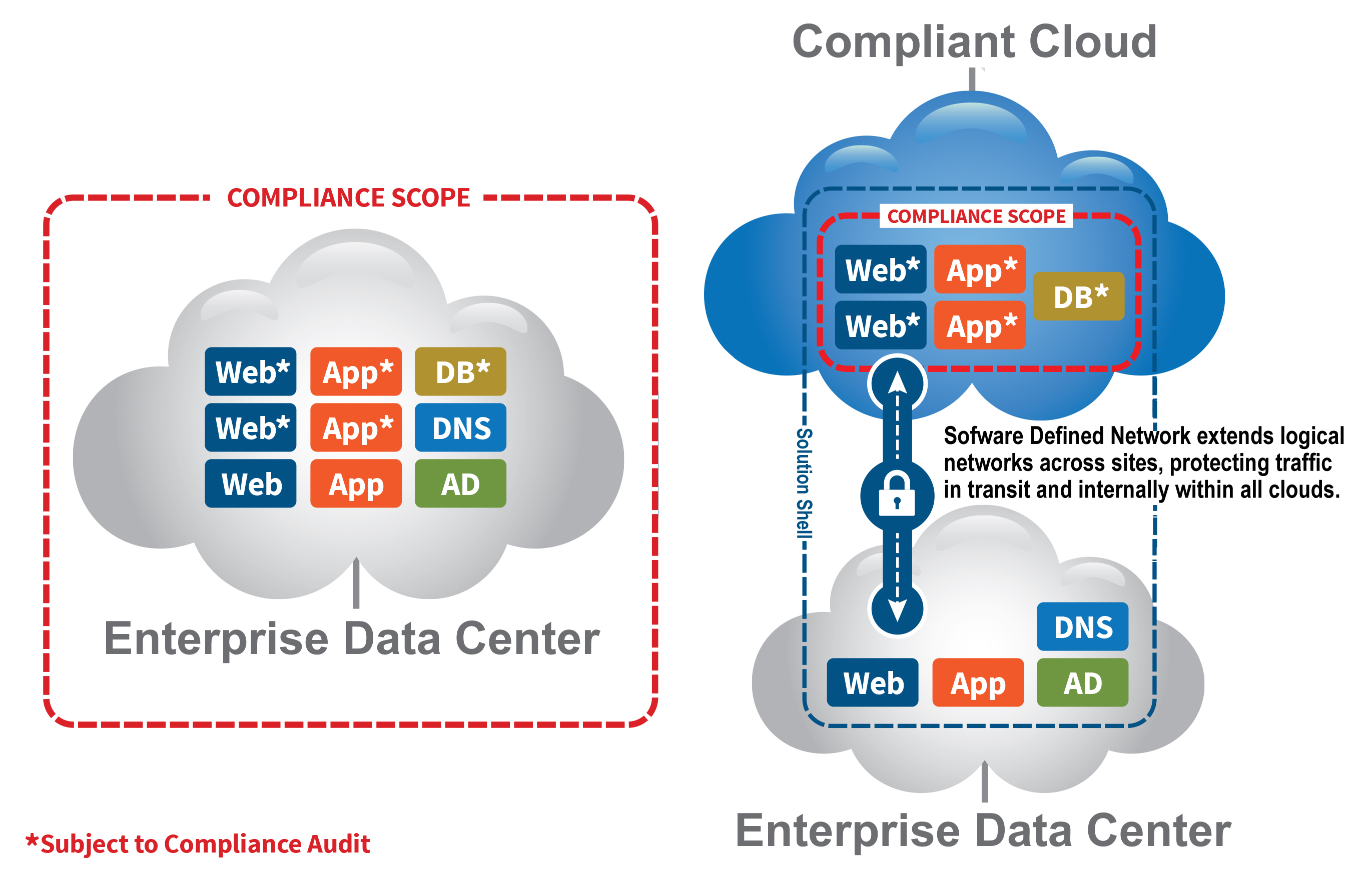 Connecting The Dots How To Achieve End-to-End Compliance With Hybrid Clouds Connecting The Dots How To Achieve End-to-End Compliance With Hybrid Clouds