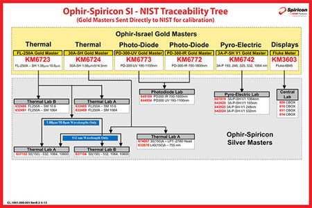 Ophir-Spiricon Achieves ISOIEC 17025 Accreditation For Calibration Of Laser Measurement Instruments