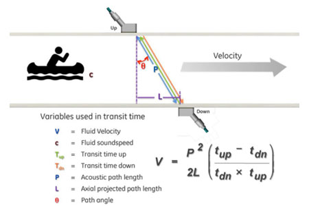 Choosing A Flow Measurement Technology