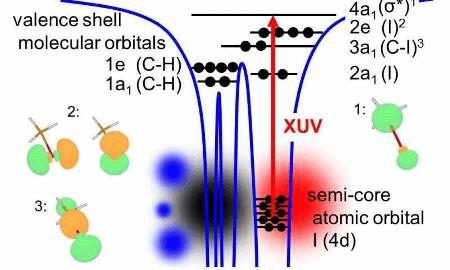 Attosecond Science Opens New Avenues In Femtochemistry