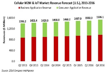 Compass Intelligence Releases Q2 2014 M2M IoT Market Size By ...