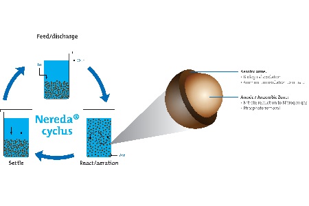 Royal HaskoningDHV's Nereda Technology To Be Deployed In Third South ...