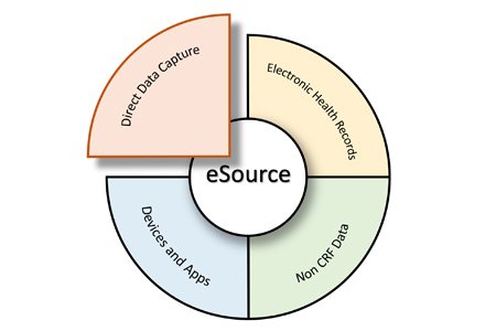 eSource As Direct Data Capture