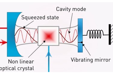 Squeezing Light For Stronger Vibrations