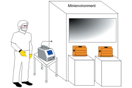Multi-Point Monitoring In Minienvironments