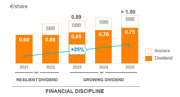 Repsol's New Strategic Plan Accelerates The Energy Transition