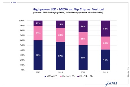 Advanced Packaging Technologies Are Changing The LED Manufacturing ...