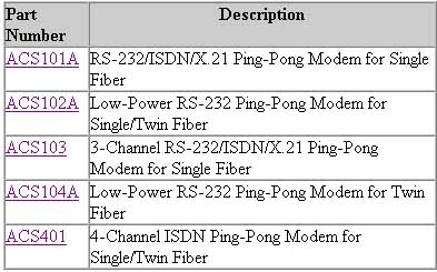 Industrial Fiber Optic Modems - Semtech Corporation