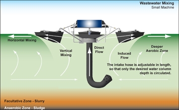 Thumbs Up For Michigan's Peninsula Wastewater Treatment Plant Meets ...