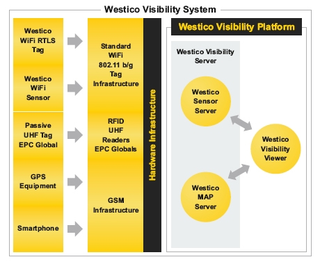 Westico Visibility System
