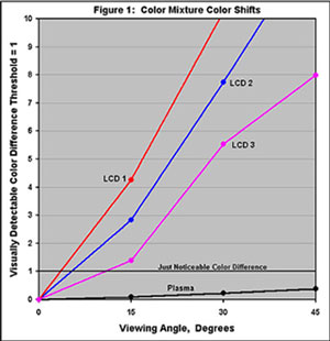 Photometry, Colorimetry And Viewing Angle Artifacts Found In High-End ...