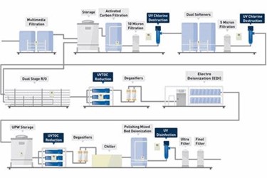 Ultrapure Water In Semiconductor Plants