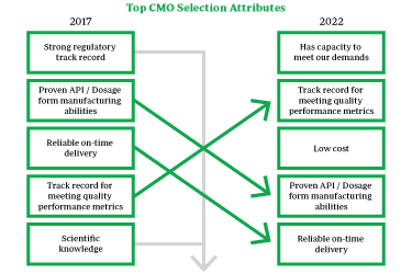 Have CDMO Selection Criteria Changed Over the Past Five Years