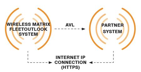 Wireless Matrix Data Pump