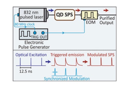 Temporal Filtering Technique Improves Solid-State Single Photon Sources