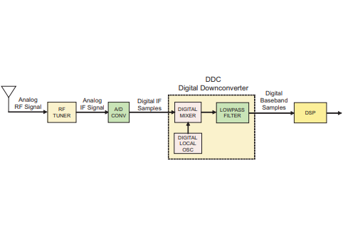 Putting FPGAs To Work In Software Radio Systems