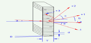 Holographic Optical Elements