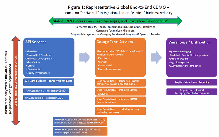 The Global CDMO Model Value Creation Is Not Just A Matter Of ...