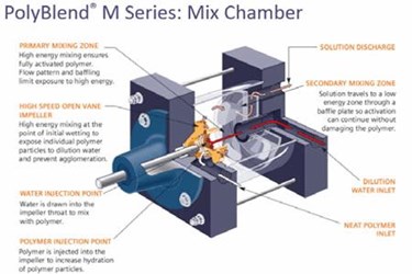 Polyblend Mechanical Polymer Activation System Outperforms Hydraulic ...