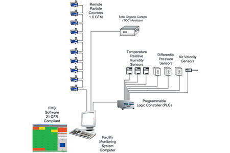 Particle Monitoring In Pharmaceutical Cleanrooms