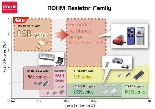 ROHM Semiconductors High Power Ultra-Low-Ohmic Shunt Resistors