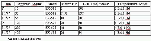 The Harrel "BOBCAT" Series of Extruders