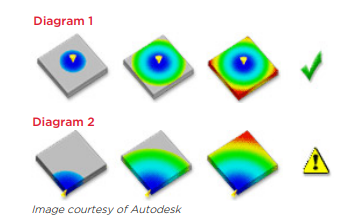 Mold Flow Analysis Guide