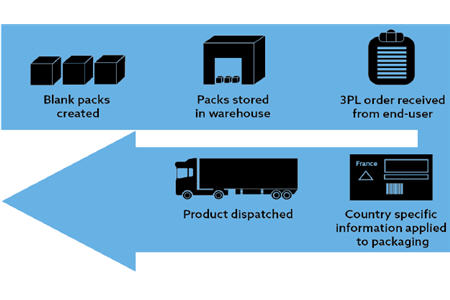 Considerations For Late stage Customization