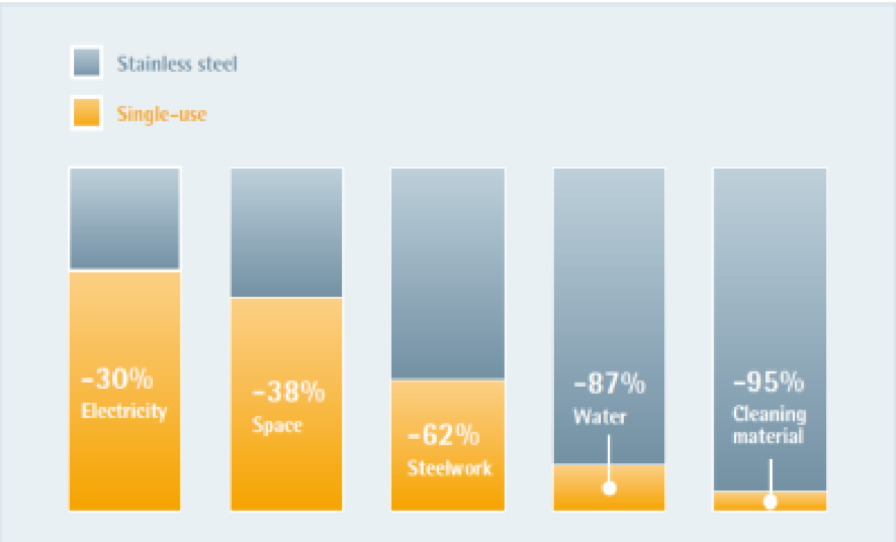 What's Next For Single-Use Technology In Bioprocessing
