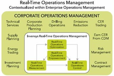 Upstream Oil Gas Real-Time Operations Management