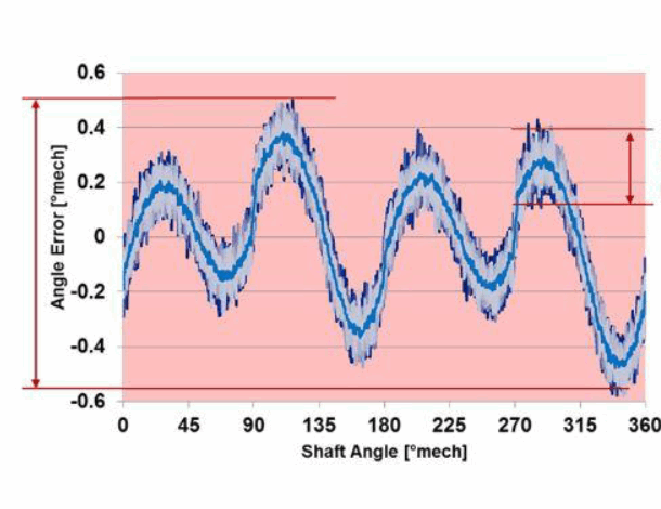 How To Choose The Right Encoder Part 1 Properties
