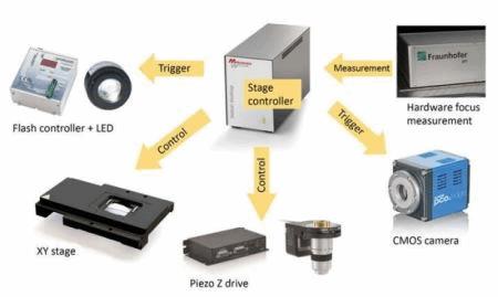 Automation And Microscopy Faster Test And Measurement