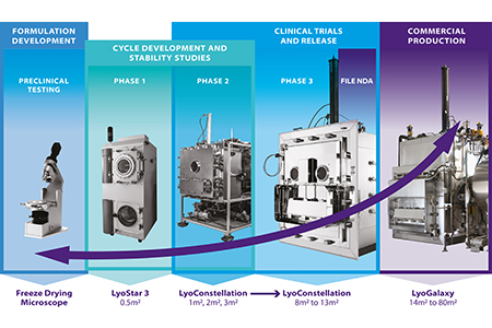 The SP Line of Sight Approach