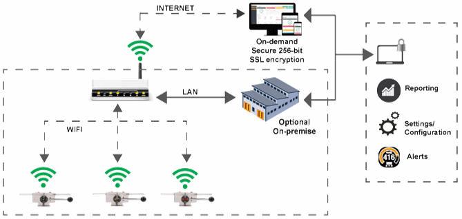 Intelligent Wireless Monitoring of Split Valve Equipment VERIFi