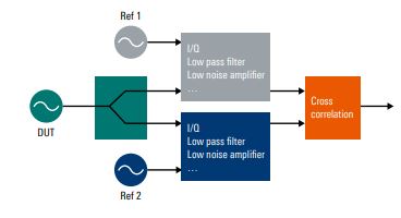 Understanding Phase Noise Fundamentals