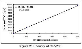Total Organic Carbon Analysis for Cleaning Validation