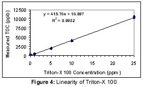 Total Organic Carbon Analysis for Cleaning Validation