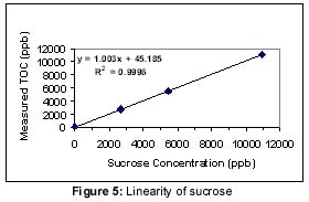 Total Organic Carbon Analysis for Cleaning Validation