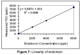 Total Organic Carbon Analysis for Cleaning Validation