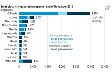 California Has Nearly Half Of The Nation's Solar Electricity Generating ...
