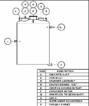 Chlorine Dioxide Generation