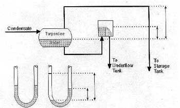 Turpentine Recovery System