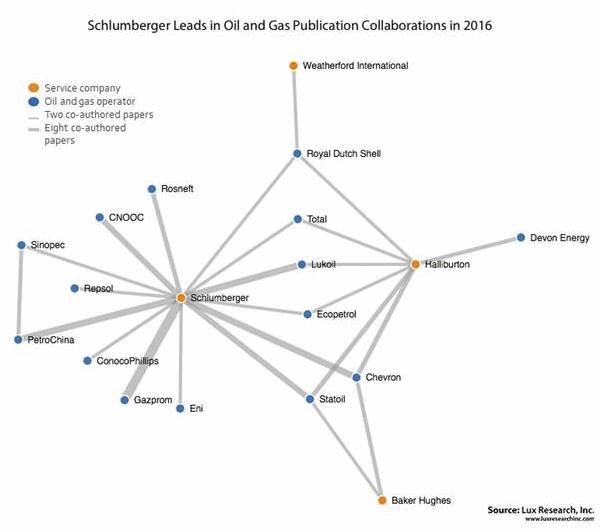 Data Points Hidden In 23000 Oil Gas Research Papers Reveal Top Industry ...