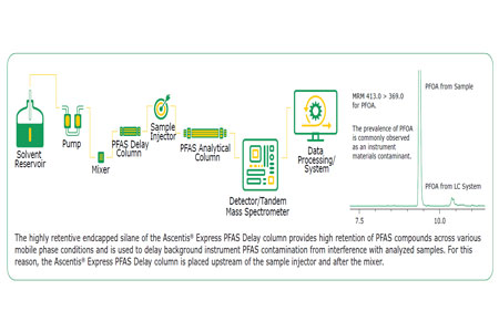 LC-MS Analysis Of 33 PFAS Compounds In 5 minutes