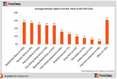 Consumer Study Offers Insight Into The US Gift Card Market