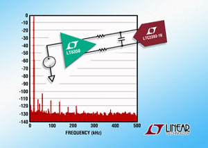 Linear Technology Launches Rail-To-Rail Input And Output ADC Driver
