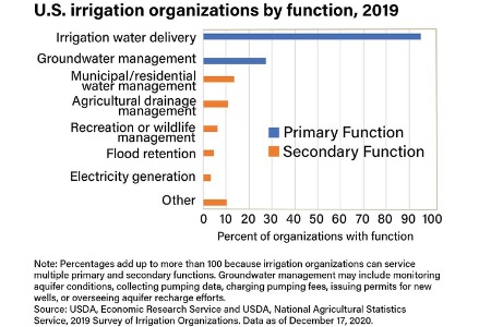 USDA Invests In Data For Agricultural Irrigation Improvements